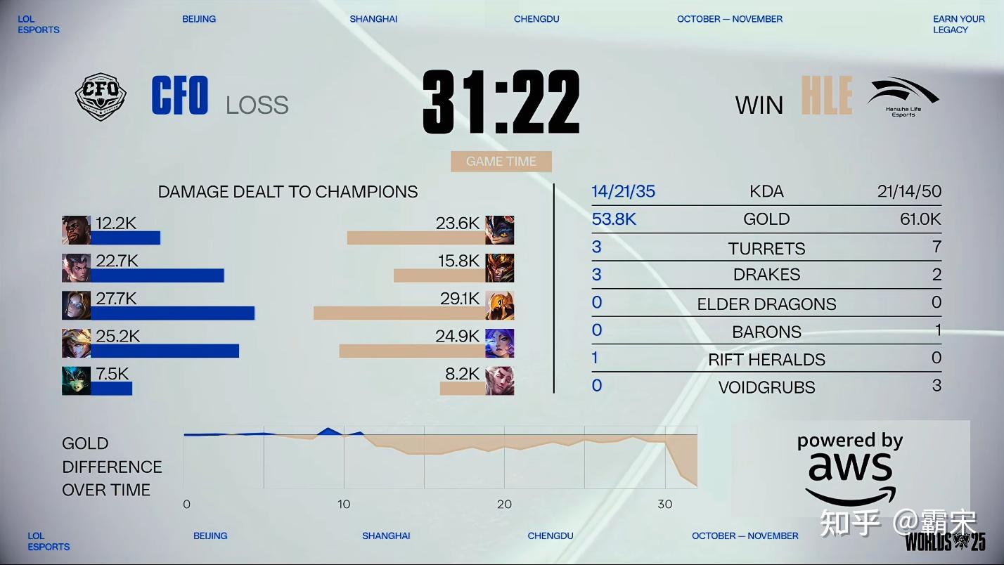 S15全球总决赛：再无奇迹，HLE零封CFO，晋级八强 - 知乎