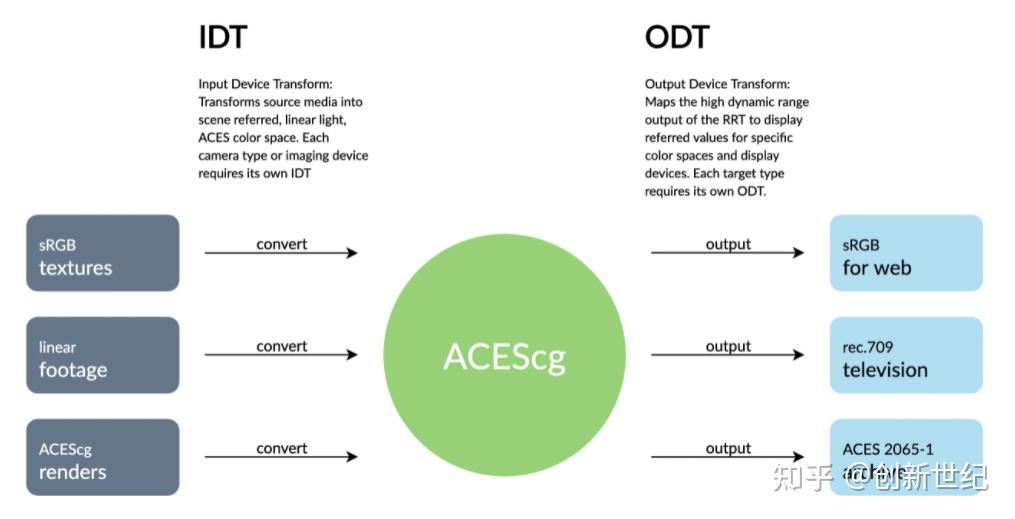 什么是色彩空间？为什么应该使用ACES？ - 知乎