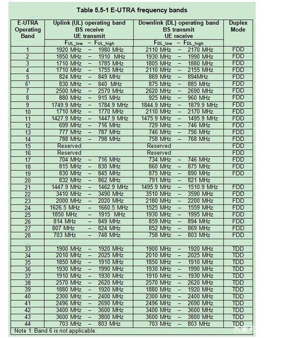 5G之频段制式 Frequency and mode of 5G - 知乎
