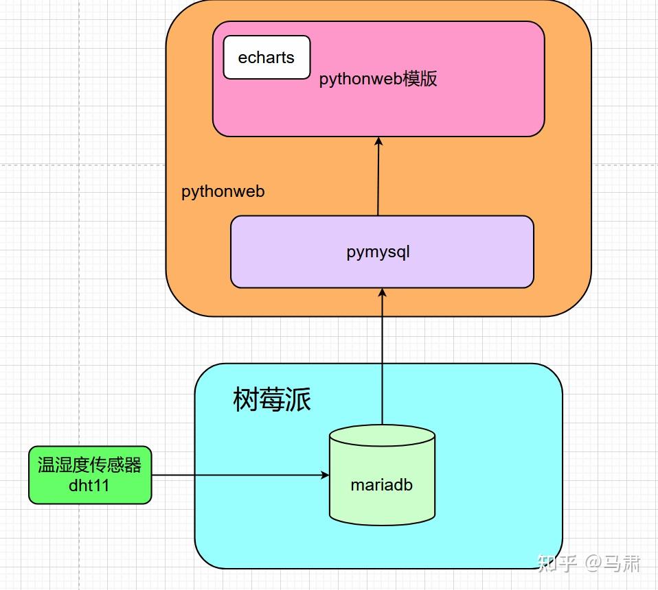 使用pythonweb展示温湿度数据 - 知乎