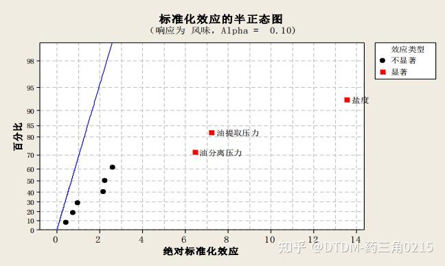 Plackett-Burman试验设计——实操案例 - 知乎
