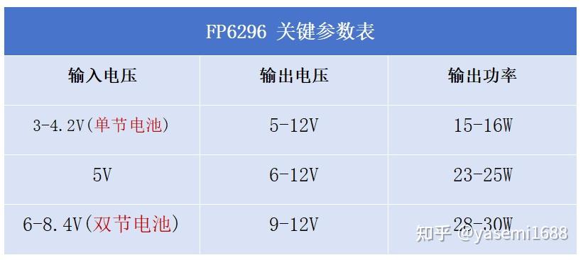 如何根据锂电池电压选择升压芯片？FP6296/FP6295/FP5207对比解析 - 知乎