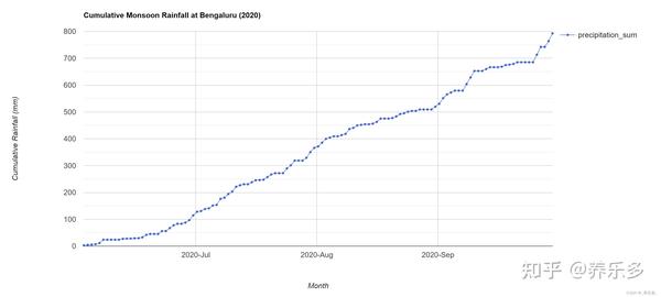 GEE：绘制累积降雨量折线图、降雨量均值折线图 - 知乎