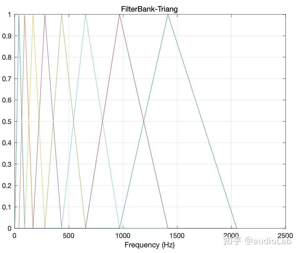 Mel频谱和MFCC深入浅出 - 知乎