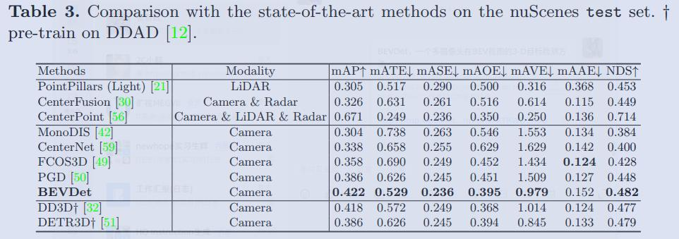 BEVDet: High-performance Multi-camera 3D Object Detection in Bird-Eye-View - 知乎