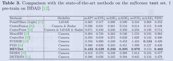 BEVDet: High-performance Multi-camera 3D Object Detection in Bird-Eye-View - 知乎