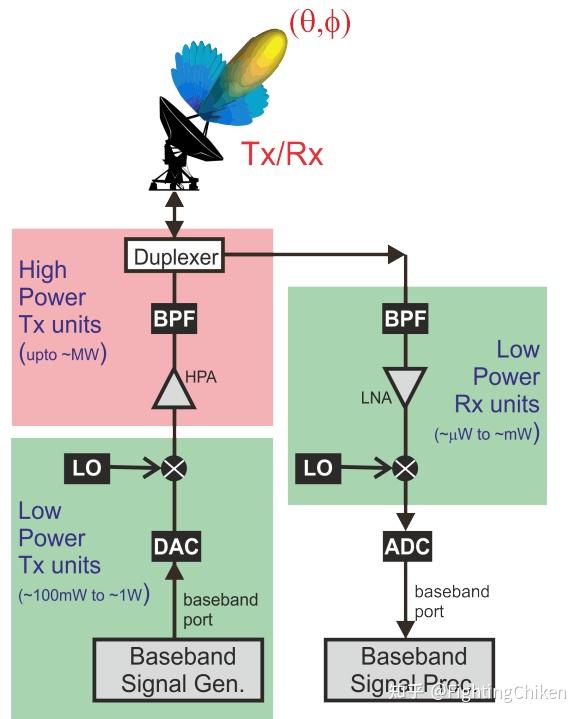 EE3-27: Principles of Classical and Modern Radar（一）雷达通用框架的信号流 - 知乎