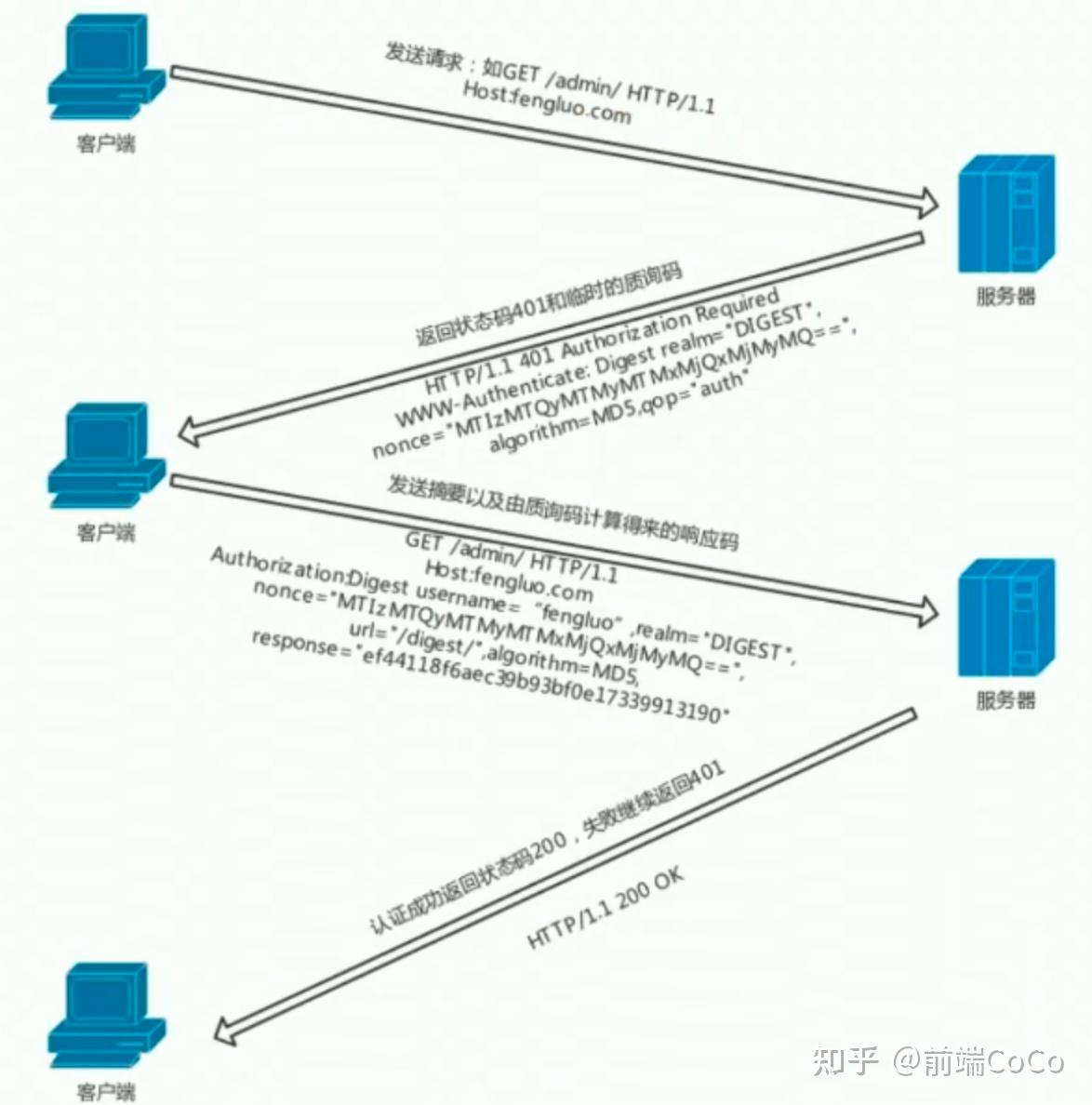 大话HTTP协议📑之深入认识HTTP协议不为人知的特性和使用方法 - 知乎