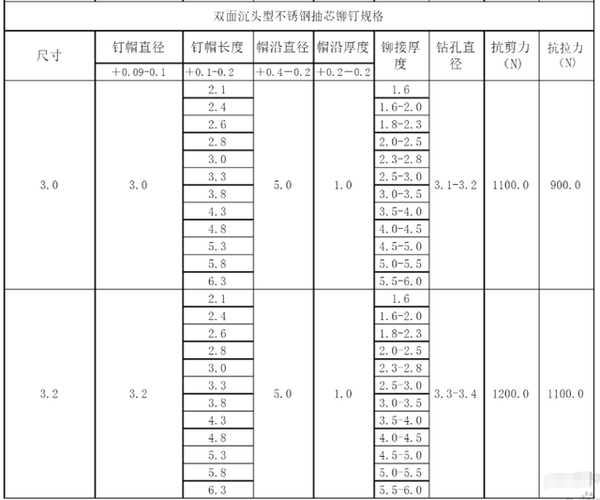 不锈钢抽芯铆钉规格型号表 - 知乎