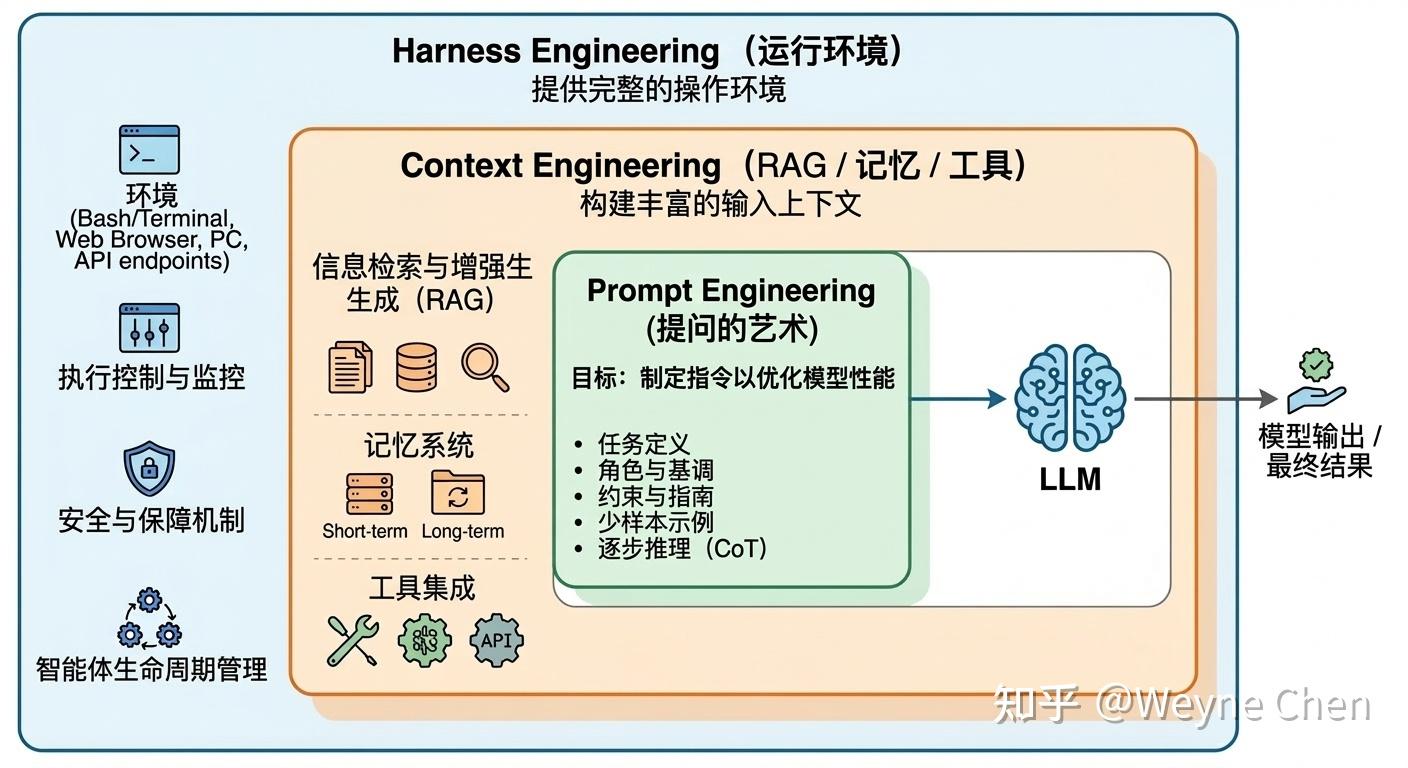 AI工程范式的三次演化：Prompt Engineering → Context Engineering → Harness ...