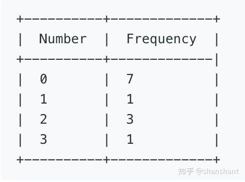 571. Find Median Given Frequency of Numbers - 知乎