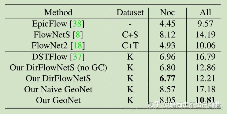 论文阅读笔记——GeoNet： Unsupervised Learning of Dense Depth, Optical Flow and ...