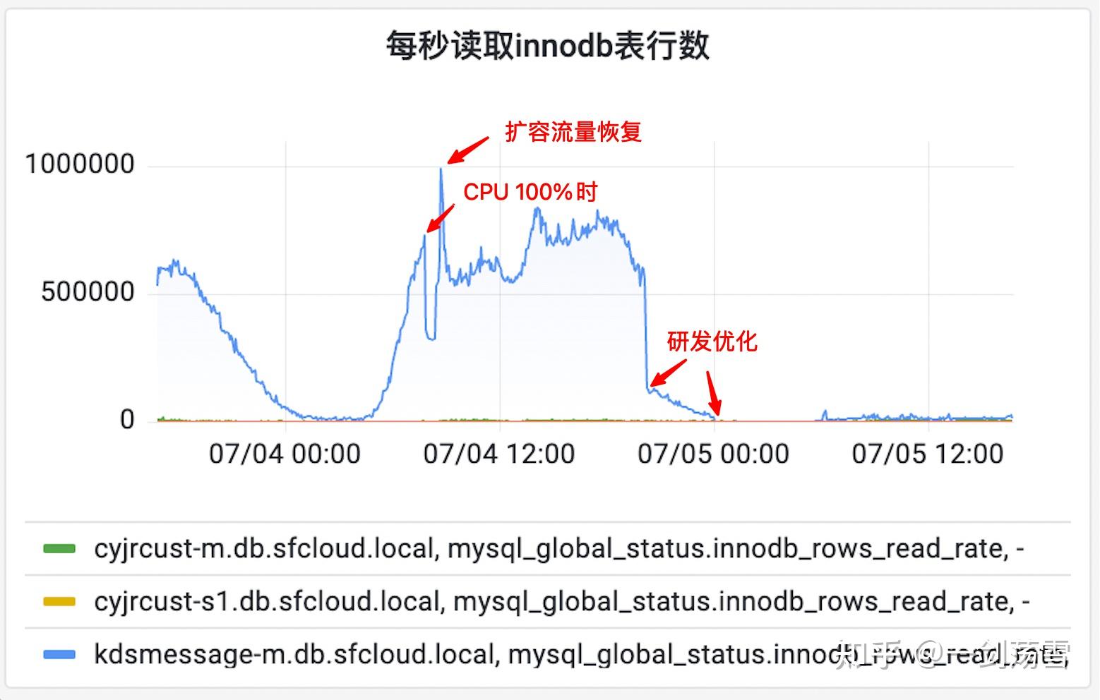 Mysql Cpu 100干到03,记一次优化全过程 知乎