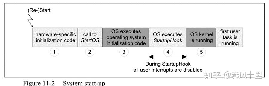 OSEK OS介绍（二） - 知乎