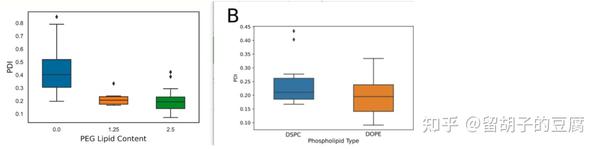 DOE优化自复制RNA-LNP制备工艺，实现最优表达和免疫效应 - 知乎