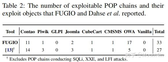 论文笔记——FUGIO: Automatic Exploit Generation for PHP Object Injection Vulnerabilities - 知乎