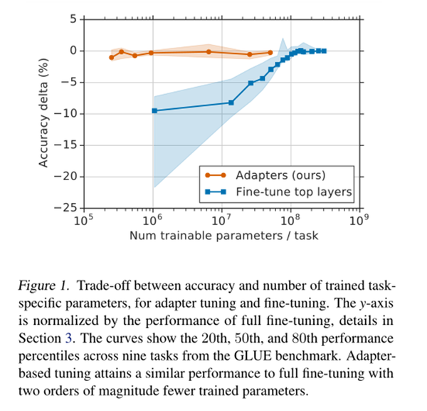 论文阅读之Parameter-Efficient Transfer Learning for NLP（2019） - 知乎