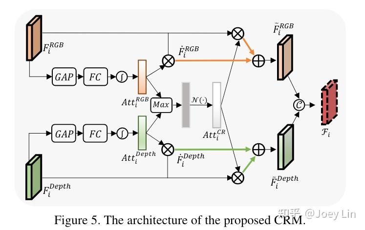 Robust Rgb D Fusion For Saliency Detection 知乎