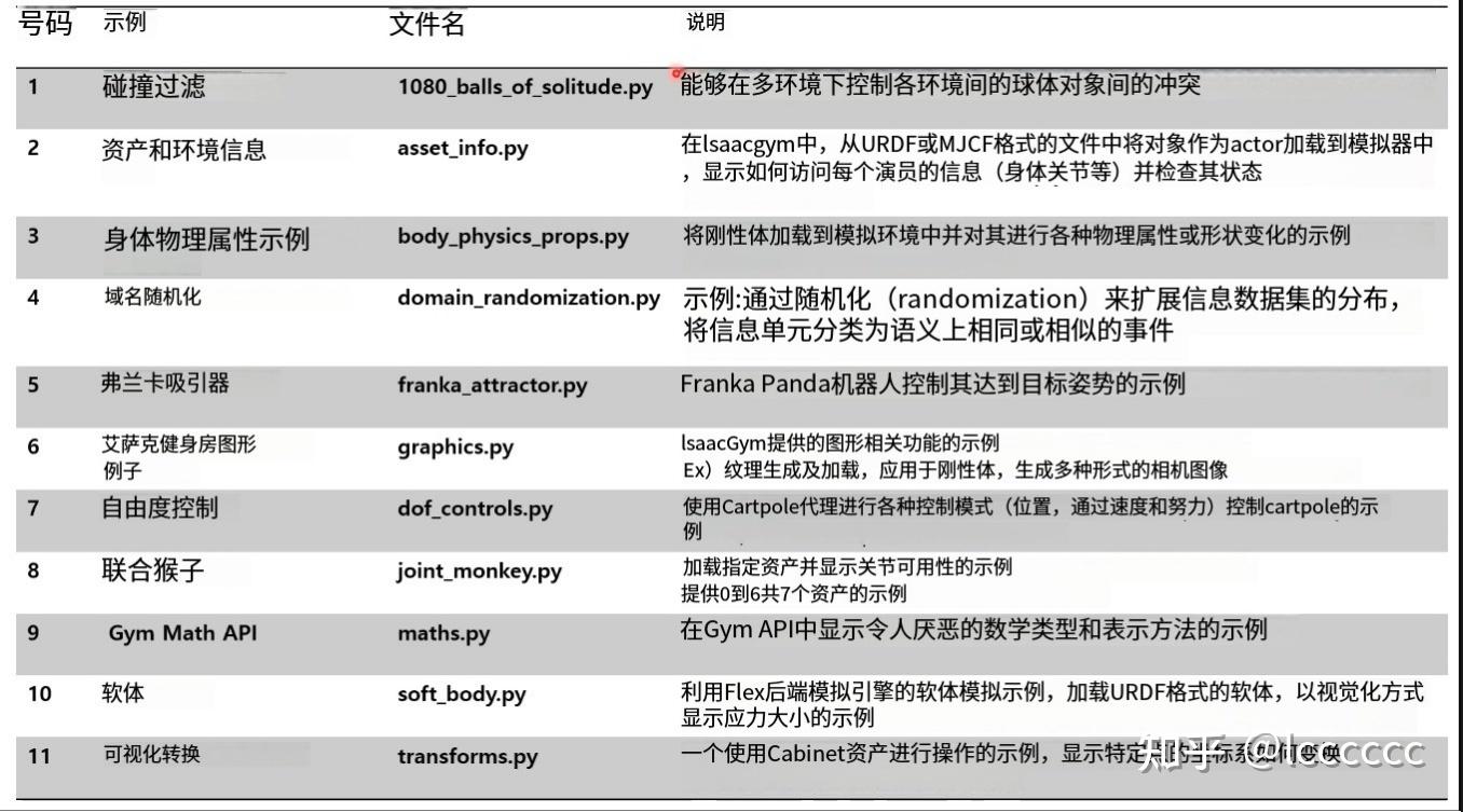 【IsaacGym速通1】IsaacGym入门 - 知乎