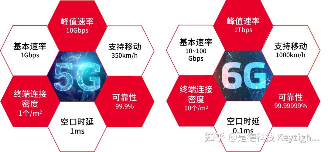 什么是6G技术？6G技术目标是什么？6G通信与5G通信有哪些不同？ - 知乎