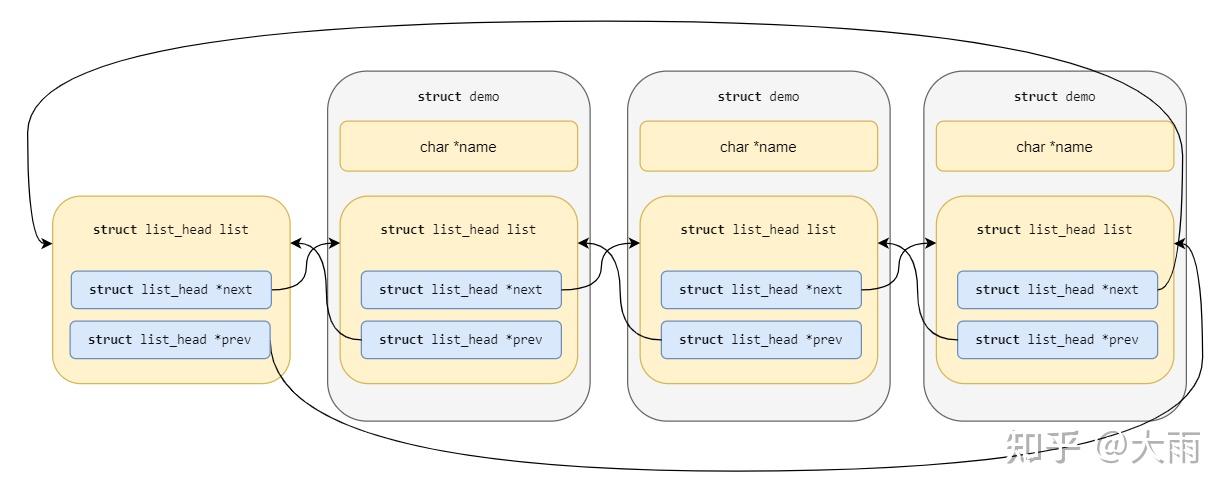 kernel list / list_head（linux kernel 链表） - 知乎