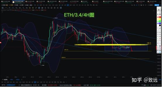 3/8:ETH日线收长腿十字星；止跌做多还是继续空？ - 知乎