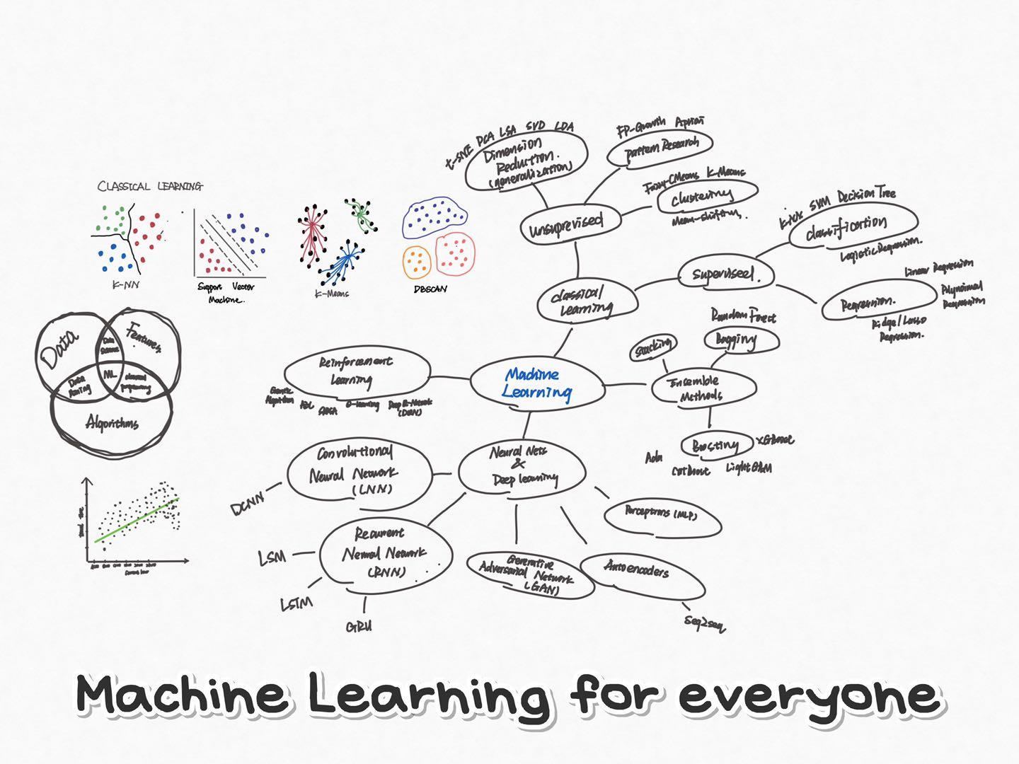 机器学习 Machine Learning for Everyone - 知乎