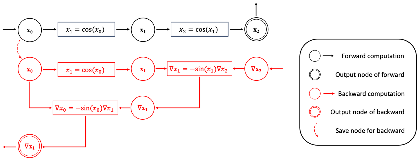 一文读懂PyTorch反向传播计算图及AOTAutograd - 知乎