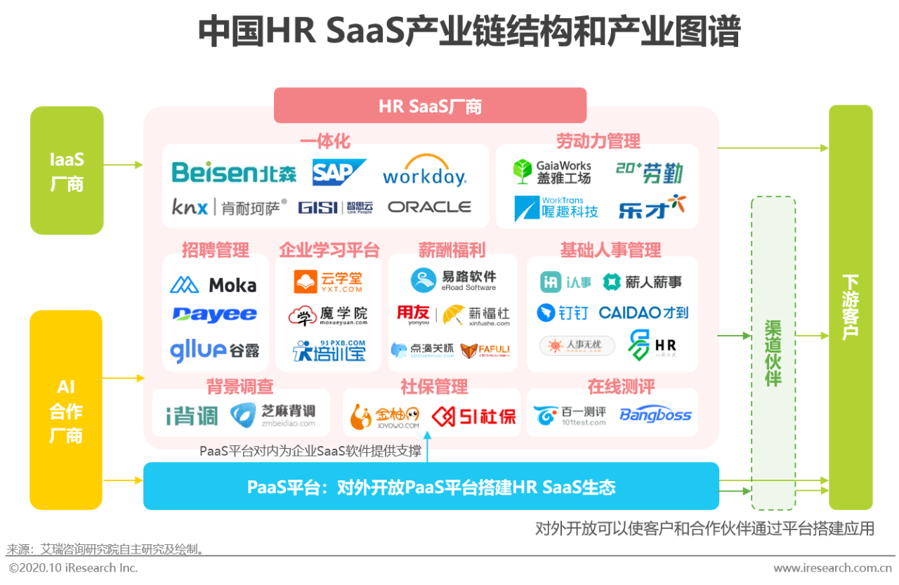 [SaaS研究报告]艾瑞咨询：2020年中国HR SaaS行业研究报告 - 知乎