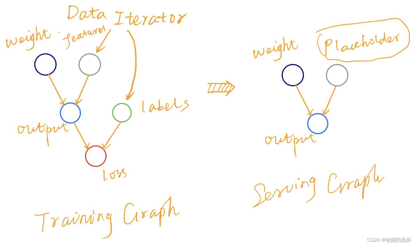 Tensorflow 模型保存、节点修改以及Serving 图优化 - 知乎