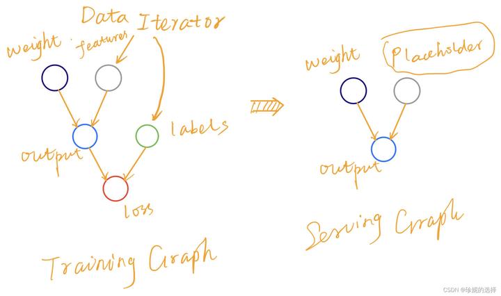 Tensorflow 模型保存、节点修改以及Serving 图优化 - 知乎