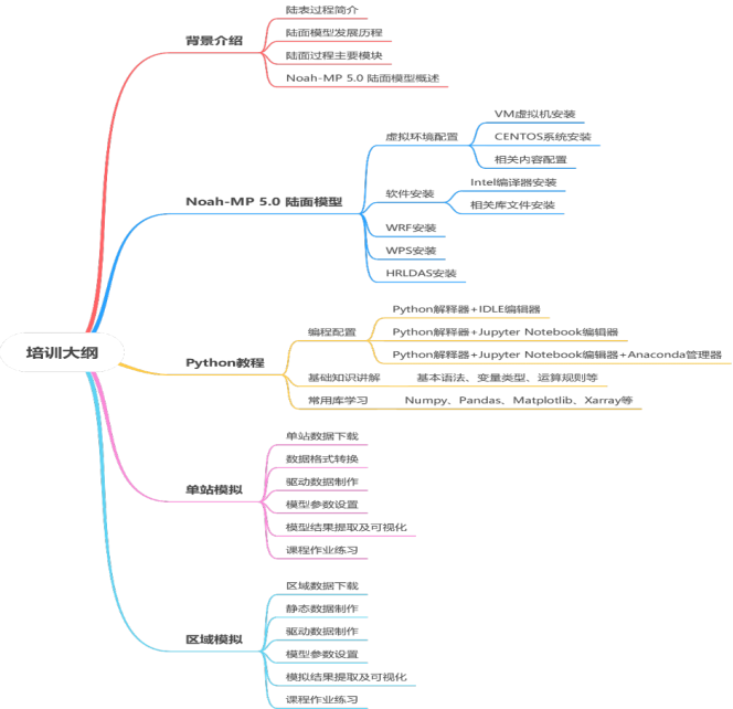 Python支持下最新Noah-MP陆面模式 - 知乎