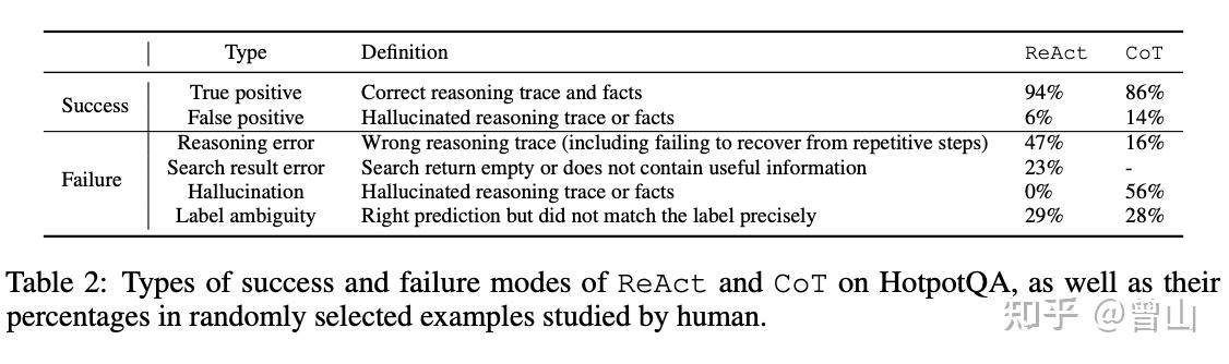 REAC T: SYNERGIZING REASONING AND ACTING IN LANGUAGE MODELS在语言模型中协同推理与 ...