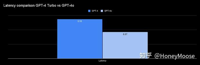 GPT-4o 和 GPT-4 Turbo 模型之间的对比 - 知乎