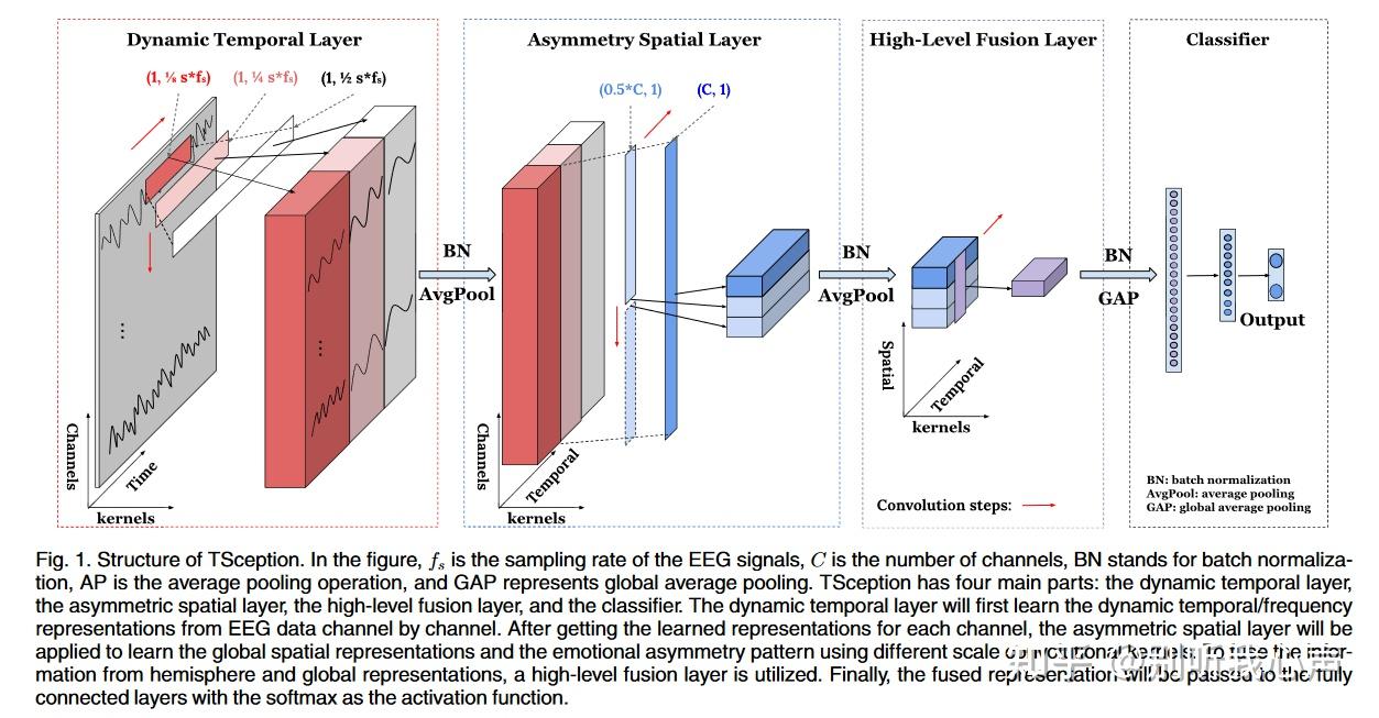 论文阅读：TSception-Capturing Temporal Dynamics and Spatial Asymmetry From EEG for Emotion ...