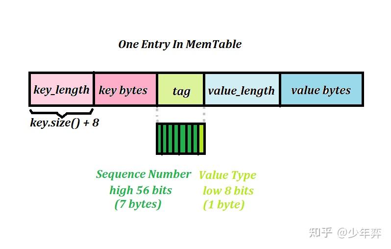 level-db源码阅读[01] 如何设计MemTable - 知乎