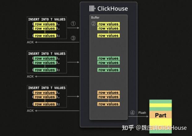 ClickHouse中的异步数据插入 - 知乎