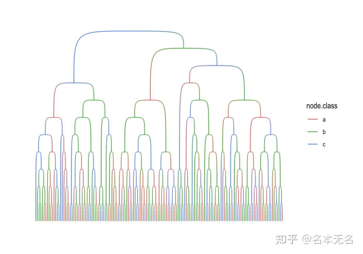 R 数据可视化 —— ggraph 节点与边 - 知乎