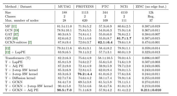 一文带你浏览Graph Transformers - 知乎