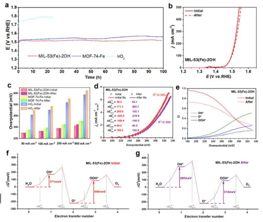杨世和/张利波/胡觉/黄勃龙AM：重构MOF作为稳定的OER电催化剂 - 知乎