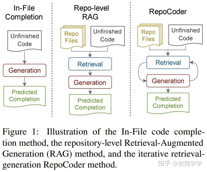 RepoCoder: 通过迭代检索和生成实现的仓库级代码补全 - 知乎