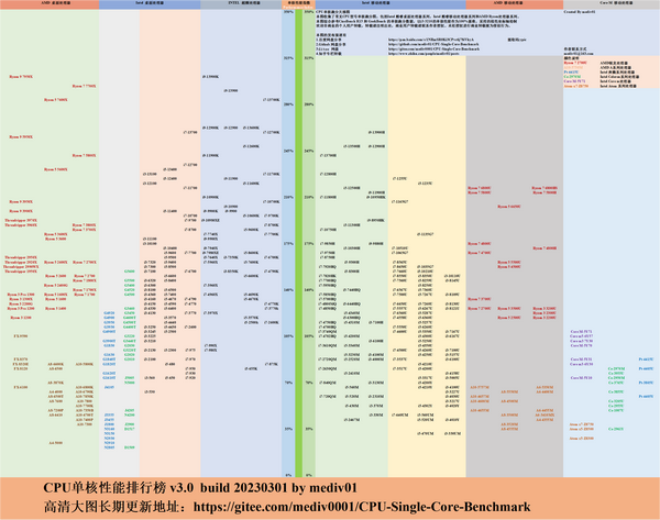2023年CPU单核天梯图 V3.0版（20230301） - 知乎
