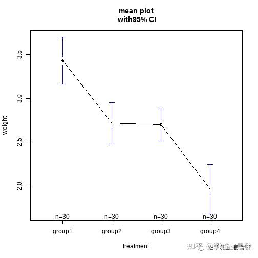 R语言方差分析总结 - 知乎