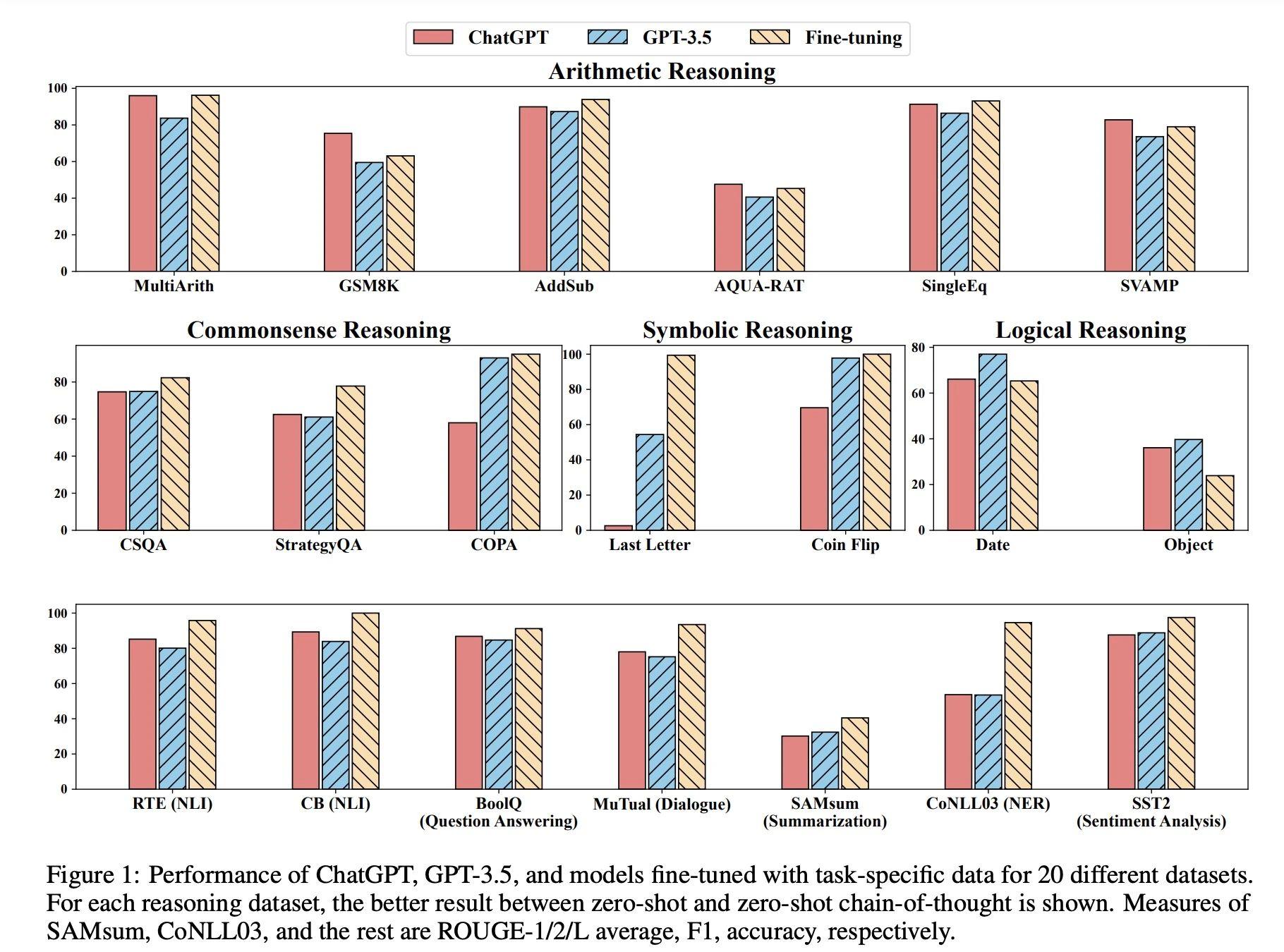 Is ChatGPT a general-purpose natural language processing task solver? - 知乎