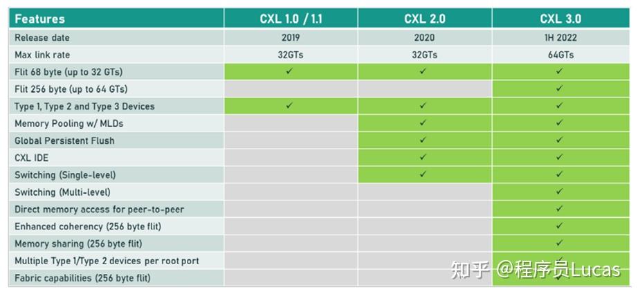 关于CXL，你有哪些需要知道的？ - 知乎