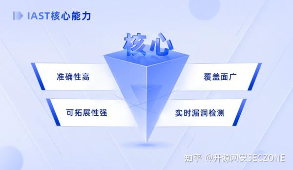 干货分享 一文了解交互式应用程序安全测试（iast）技术 知乎 