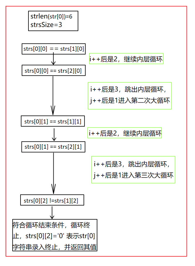 Leetcode：最长公共前缀 知乎