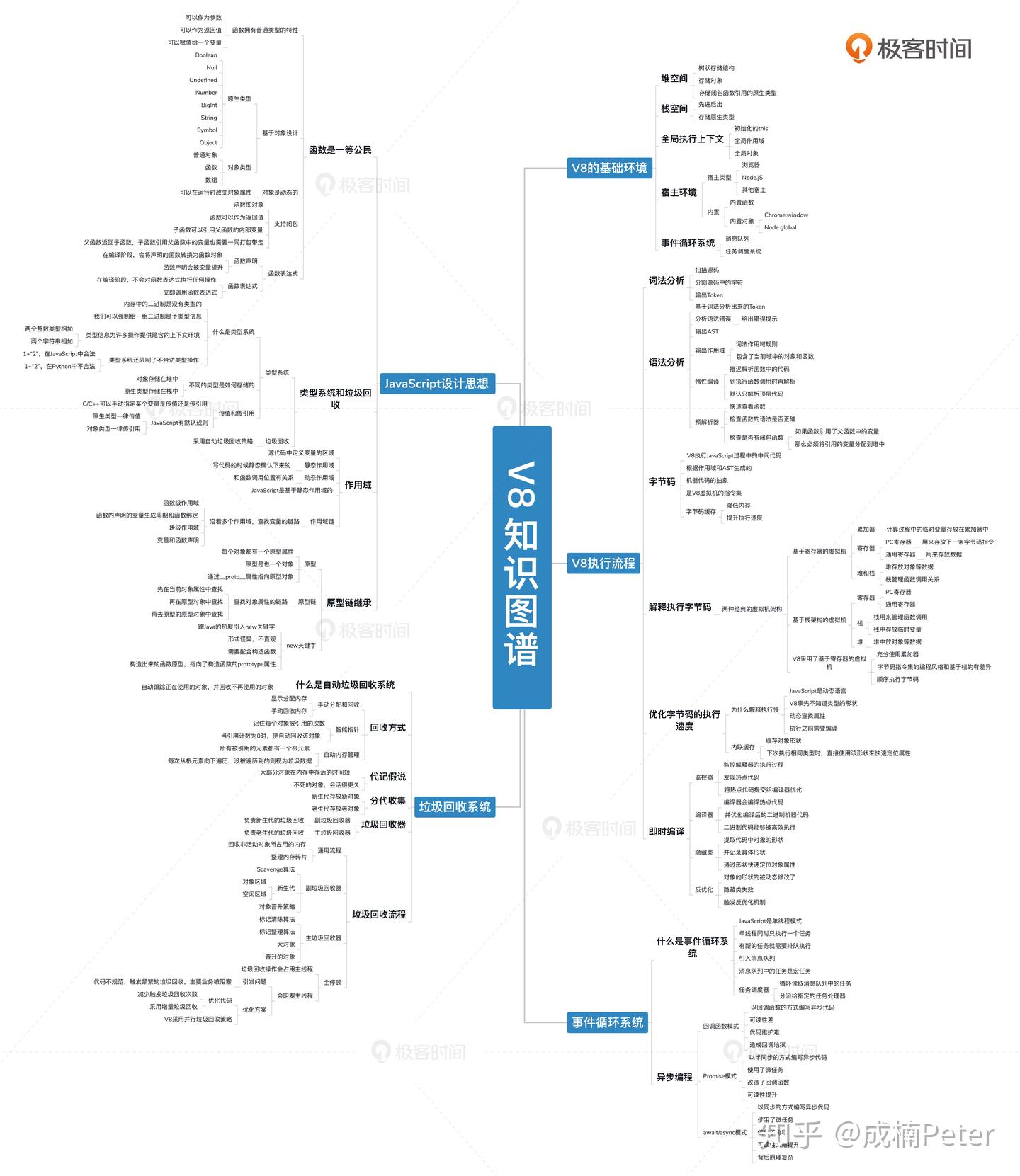 《图解 Google V8》专栏总结 - 知乎