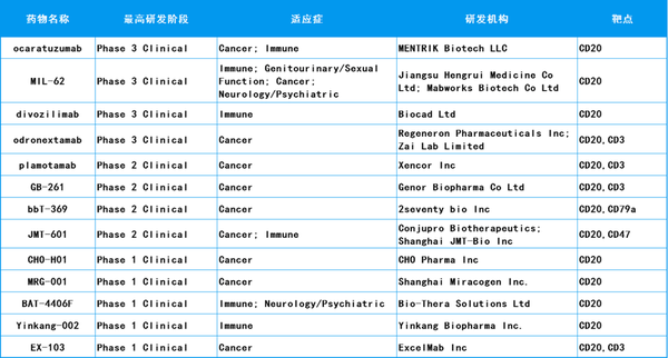老将再掀新浪潮，CD20靶点火力全开 - 知乎