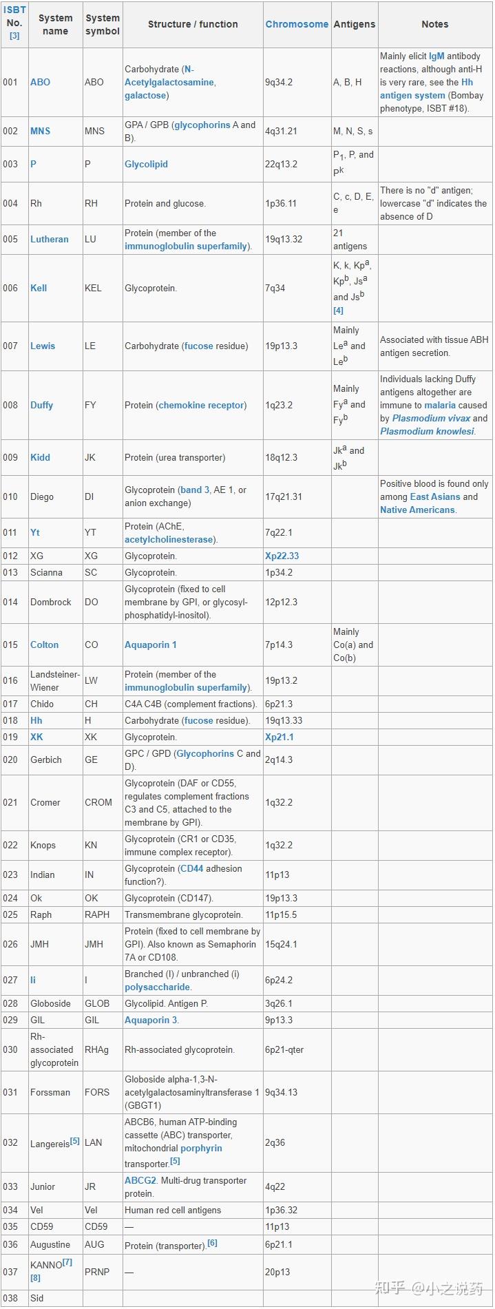 熊猫血、黄金血、恐龙血，人体共38种血型分类系统 知乎